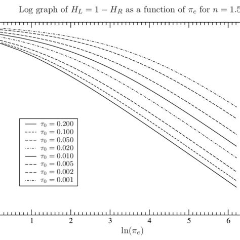 Logarithmic Plot Of The Behavior Of E L 1 − E R As A Function Of π E Download Scientific