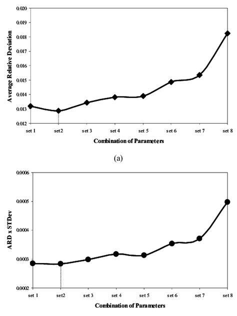 5 product of average relative deviation ard and standard deviation