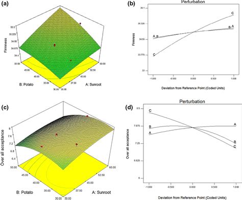 perturbation and response surface plots for the effect of experimental