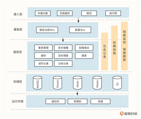 开篇词｜为什么中间件对分布式架构体系来说这么重要？ 丁威 极客网