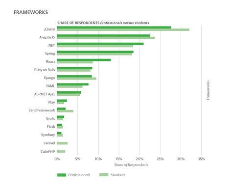 2017 Software Development Salary Survey Oreilly