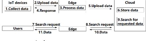 Figure 1 From Secure Data Sharing And Search For Cloud Edge