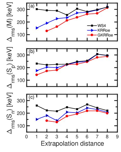 Comparison Of The Extrapolation Power Of The Krroe And The Gkrroe