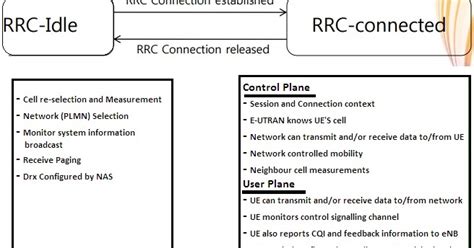 RRC States In LTE Tweet Technology LTE G NR Wireless Technology Blogs