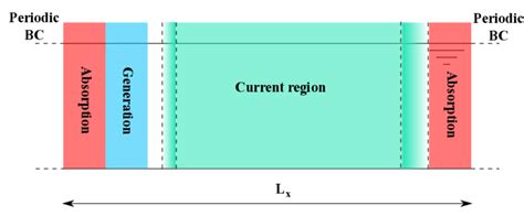 Schematic Of The Numerical Simulations For The Hos Ocean Model Download Scientific Diagram