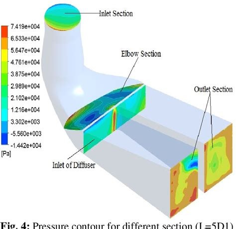 Figure 4 From Effect Of Diffuser Length On Performance Characteristics