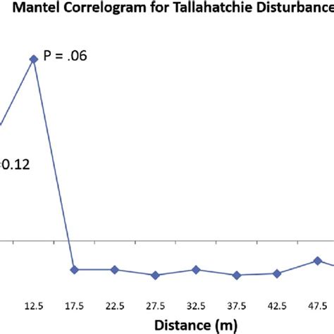 Correlogram Indicating Spatial Autocorrelation Among Pairs Of Cores In Download Scientific