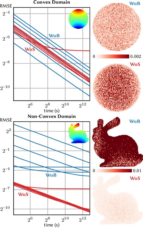 Figure 12 From A Practical Walk On Boundary Method For Boundary Value Problems Semantic Scholar