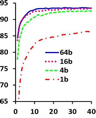 Accuracies Against The Training Epoch For Joint Segmentation And Download Scientific Diagram