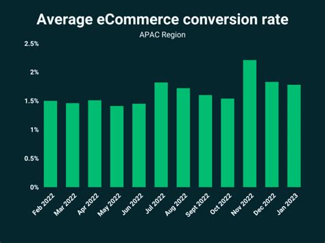 2023 Ecommerce Benchmarks And Metrics In Australia