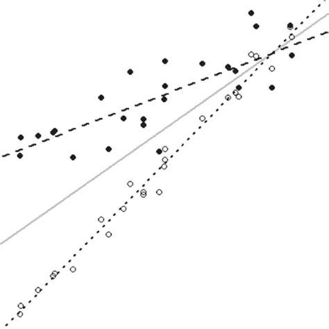 A Visual Representation Of The Mixed Effects Location Scale Model Download Scientific Diagram