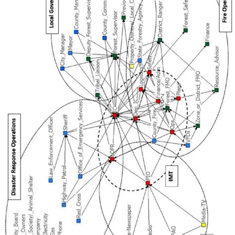 The Structure Of An Effective Incident Response Network Per Incident Download Scientific Diagram