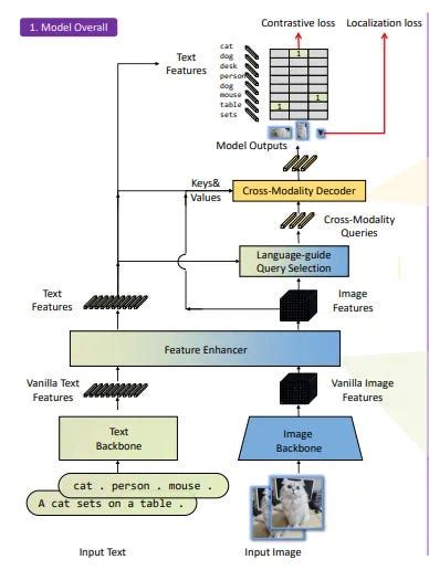 Zero Shot Object Detection With Grounding Dino By Tauseef Ahmad Medium
