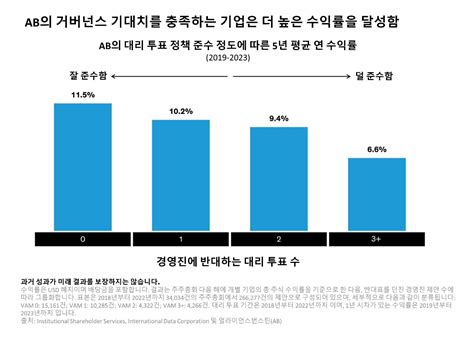대리 투표를 통해 알아본 거버넌스governance와 수익률의 연관성 Ab