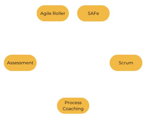 Agile Services Aety