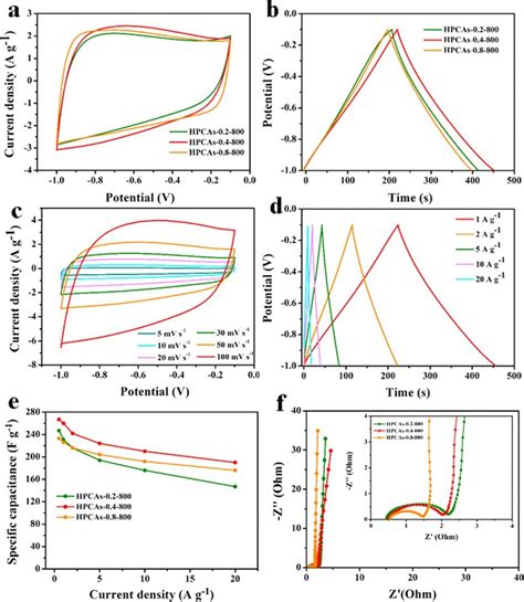 A Cv Curves At The Scan Rate Of 50 Mv S −1 And B Gcd Cures At The