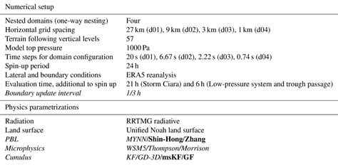 Wes Sensitivity Analysis Of Mesoscale Simulations To Physics Parameterizations Over The