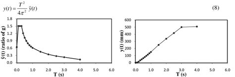 Elastic Response Spectrum Figure 10 Displacement Response Spectrum