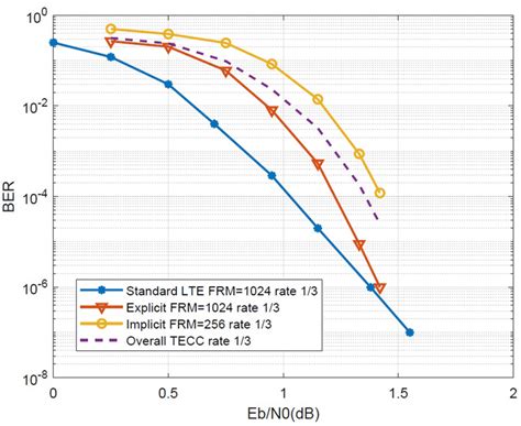 Performance Of Explicit Sequence Implicit Sequence And Overall Tecc
