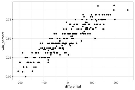 Beautiful Graphics In Ggplot2