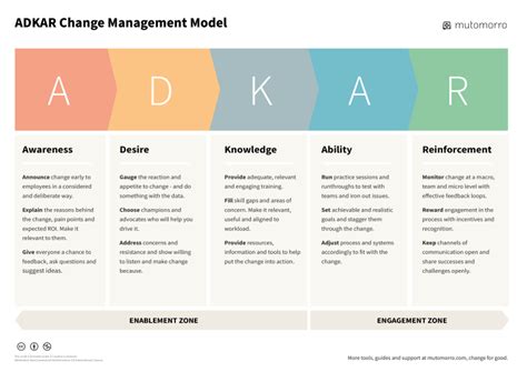 Adkar Model Overview Free Template Mutomorro