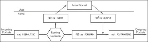 what is iptables and how to use it systemconf