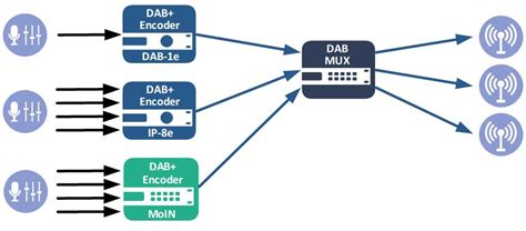 DAB Audio Encoder Wcom