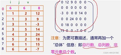 特殊矩阵的压缩存储（对称矩阵，三角矩阵，对角矩阵，稀疏矩阵的顺序，链序存储，十字链表的建立）1 针对多种特殊矩阵对称矩阵、三角矩阵