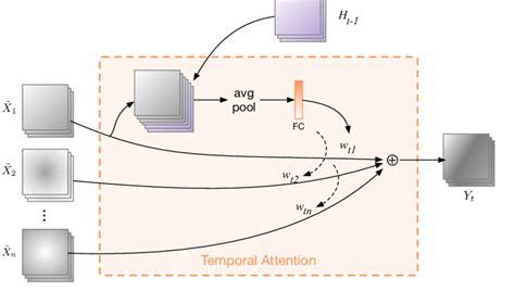 Temporal Attention Component The Temporal Attention Learns A Temporal Download Scientific