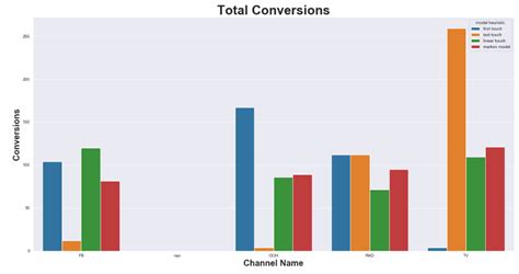 Python 3x Seaborn Library Is Not Updating Barplot Stack Overflow
