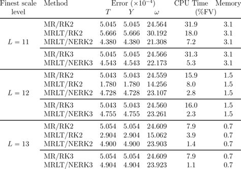 One Dimensional Reaction Diffusion Equations L 1 Errors Cpu Time And