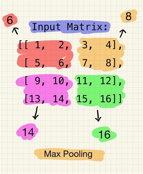 what is pooling on deep learning goglides dev 🌱