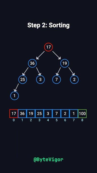 Heap Sort Explained In 3 Minutes Youtube