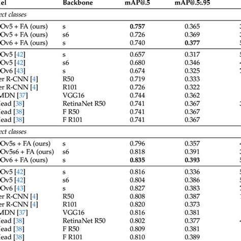 Detection Results Of Different Methods Over The Rail Defect Validation