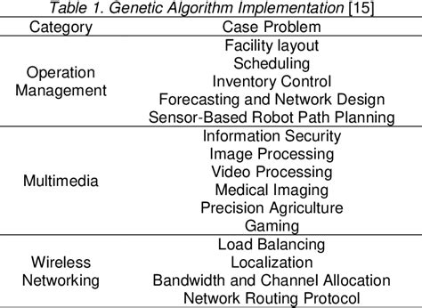 Table 1 From Evolutionary Algorithm In Game A Systematic Review Semantic Scholar