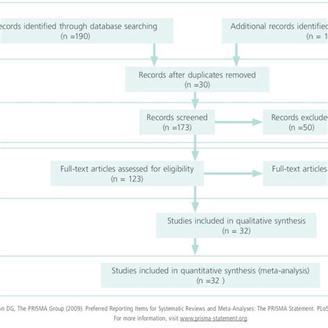 PRISMA Flow Diagram Download Scientific Diagram PRISMA Flow Diagram Download Scientific Diagram