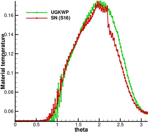 Figure 16 From An Entropy Preserving Implicit Unified Gas Kinetic Wave
