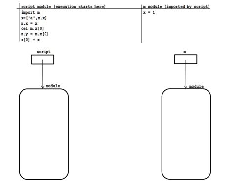 solved draw a picture illustrating how python executes code standard