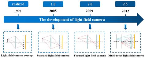 Sensors Free Full Text Measurement Technologies Of Light Field Camera An Overview