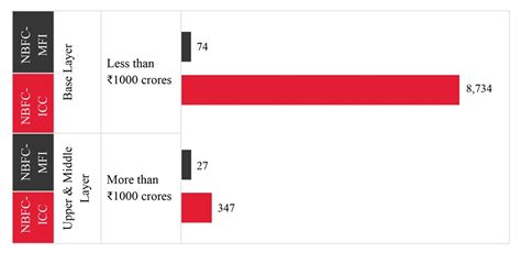 The Nof Challenge For Nbfcs Regulatory Strategies And Consequences Of