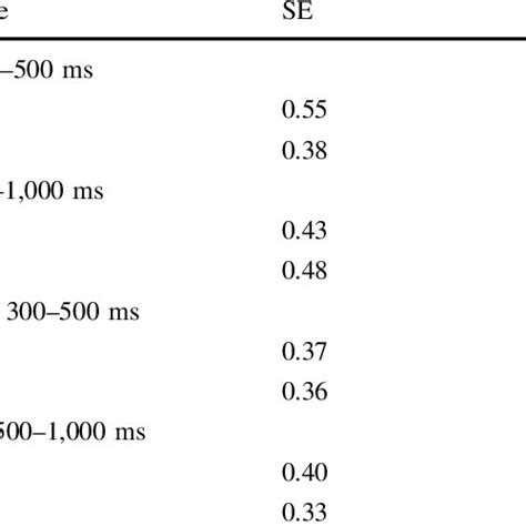 Fixed Effects Estimated With A Best Fit Linear Mixed Model For Each Cluster Download Table