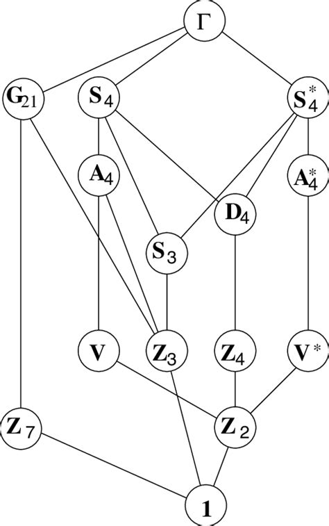 partially ordered set of conjugacy classes of subgroups of psl 3 2