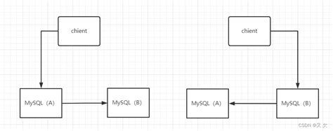 mysql是如何保证高可用的 mysql 高可用 csdn博客