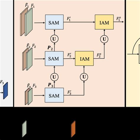 The Overall Structure Of The Encoder Multi Scale Sam And Group Download Scientific Diagram