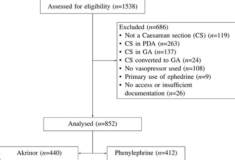 Flow Chart Showing Included And Excluded Data Sets Ga General Download Scientific Diagram