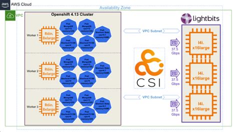 how lightbits and openshift boost mongodb performance in aws red hat