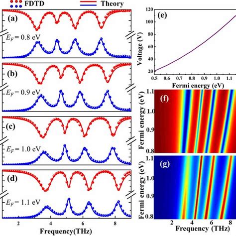 Ad Transmission And Absorption Spectral Response With Different