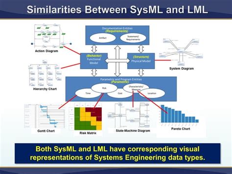 Model Based Systems Engineering Demystified PDF Defense Industry Industries