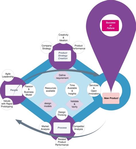 Digital Product Development Ai And Software For Profit And Non Profit