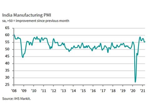 Factory Orders Production Rise At Slowest Rates In 8 Months Ihs Markit